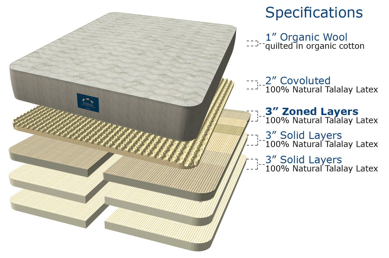 Frequently Asked Questions | Flobeds